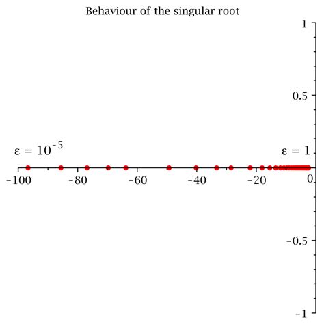 Introduction To Singular Perturbation Theory — Artfinblog