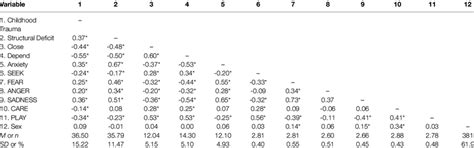 Descriptive Statistics Sex Differences And Correlations Among