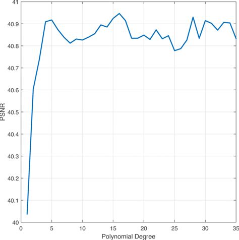 Illustrating The Effect Of Tuning The Polynomial Degree Parameter On