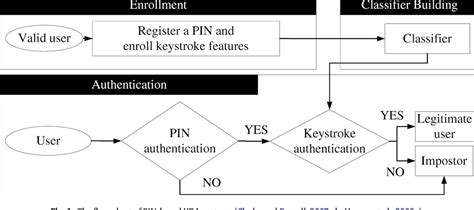 Figure 1 From A Graphical Based Password Keystroke Dynamic