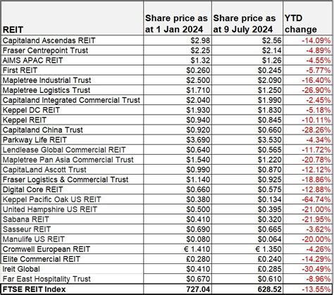 Mid Year Review Of S REITs Are The Worst Over SmallCapAsia