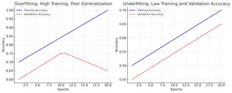 Understanding And Addressing Overfitting And Underfitting In Machine Learning Tutorialsdestiny
