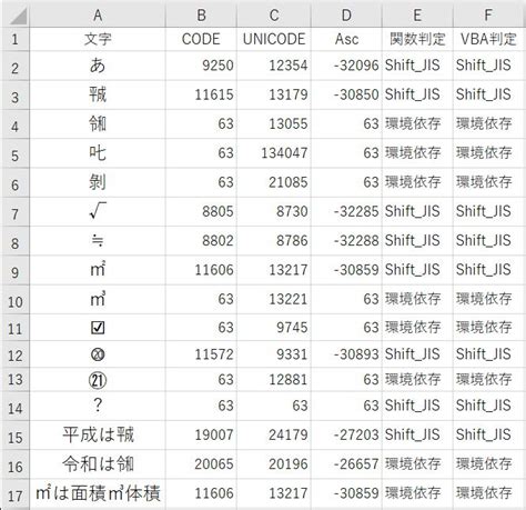 マクロでshiftjis文字コードか判定する｜vba技術解説