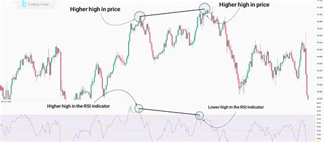 Rsi Divergence With Candlestick Patterns For Trading
