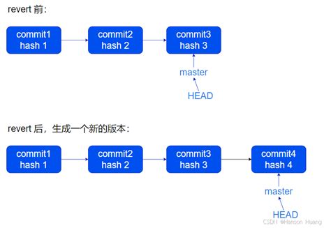 【git Reset And Git Revert】git后悔药之回滚及撤销操作（图文详解） Csdn博客