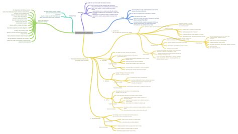 Information Literacy Coggle Diagram