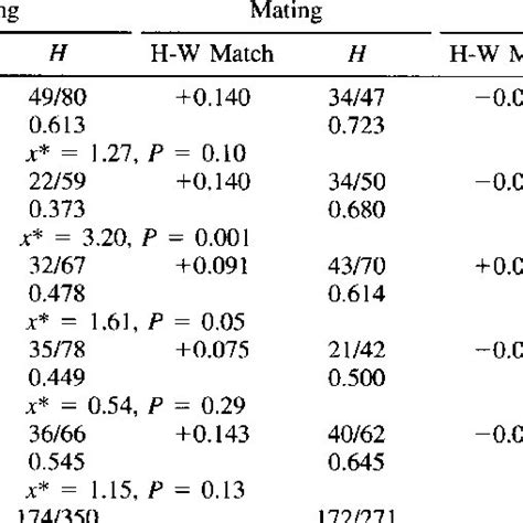 Male Mating Success Vs Allozyme Genotype In C Meudii Pgi Pgm Download Table