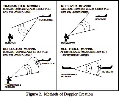 Electronic Warfare And Radar Systems Engineering Handbook Doppler Shift RF Cafe