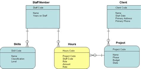 SQL Server Reference Guide Database Design Normalizing The Model