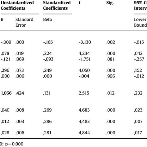 hierarchical linear regression model dependent variable risk