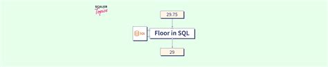Sql Floor Function Scaler Topics