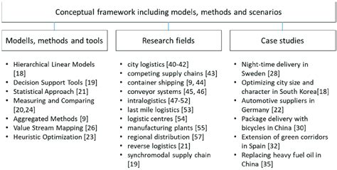Conceptual Framework For Modelling Categories Of Energy Efficiency In Download Scientific