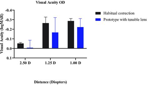 Visual Acuity Measurements Of The Right Eye With The Habitual
