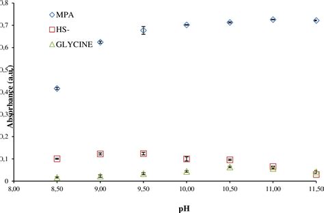Figure 1 From Fast Microplate Assay For Simultaneous Determination Of