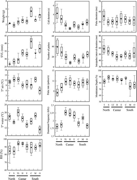 Box Plot Showing Variation In All Of The Parameters Measured In The