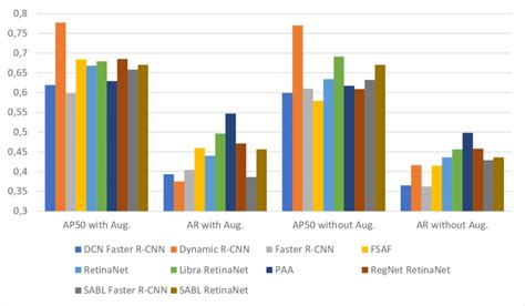 Validation Ap50 And Ar Results Of Detection Models Download Scientific Diagram