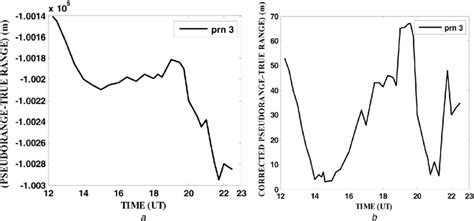Difference Between Pseudorange And True Range With Time A Before Download Scientific Diagram
