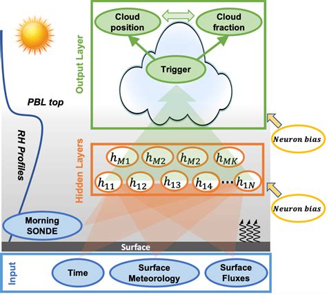 Figure 1 From Deep Learning Driven Simulations Of Boundary Layer Cloud Over The Us Semantic
