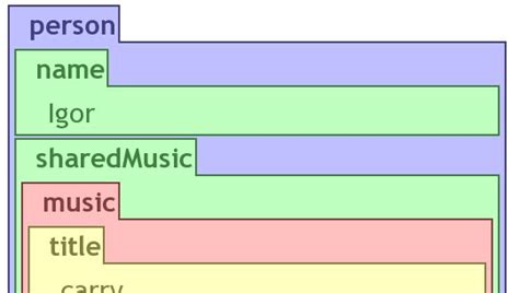 2 Adding Xml Elements As Tabs Download Scientific Diagram