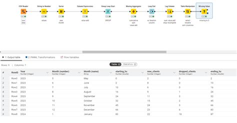 Trouble Calculating Starting And Ending Headcount Using A Loop Knime