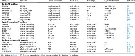 Spatial Transcriptomics Methods Download Scientific Diagram