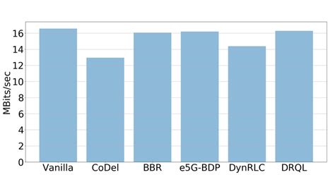 Average Throughput Reported By Iperf 3 With Mcs 28 Download Scientific Diagram