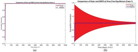 Portion Of Susceptible Computers Using Euler And Nsfd Schemes At A H