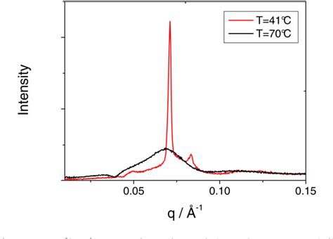 Figure 1 From Structure Rheology And Shear Alignment Of Pluronic Block Copolymer Mixtures
