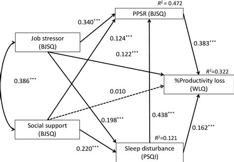 Results Of Covariance Structure Analysis Using A Path Model With The