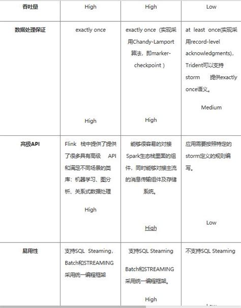 Apache 流框架 Flink，spark Streaming，storm对比分析（二）flink Hadoop Spark Strom Csdn博客