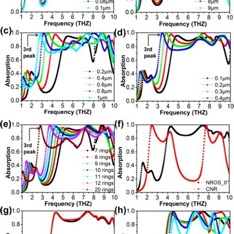 A Thickness Of Top Metallic Layer L1 B Thickness Of Middle Download Scientific Diagram