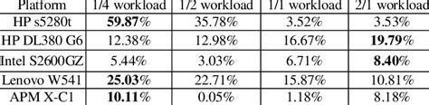 Power Variation Of Computing Intensive Workloads Download Table