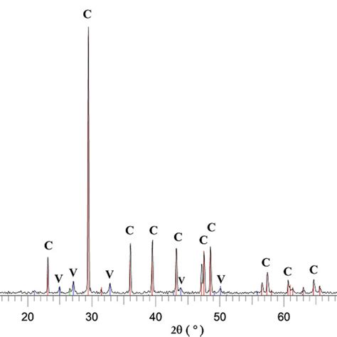 X Ray Diffraction Xrd Pattern Of Calcium Carbonate Crystal Produced