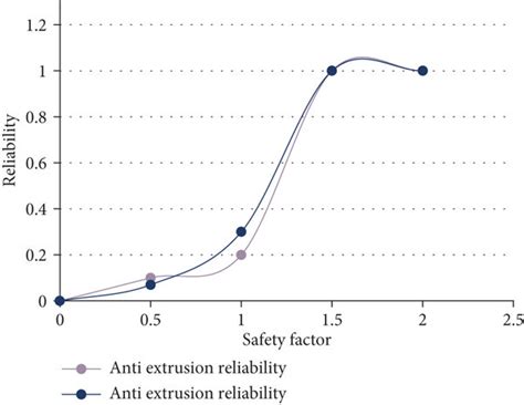 Relationship Between Safety Factor And Reliability Download