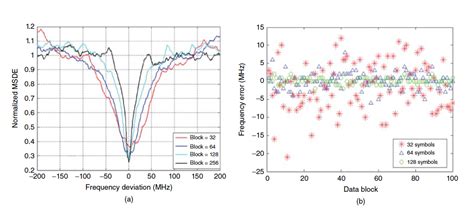 Carrier Recovery In Coherent Optical Communication Systems Fosco Connect