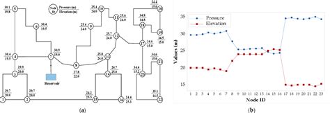 Figure 1 From Optimal Design Of District Metered Areas In A Water Distribution Network Using