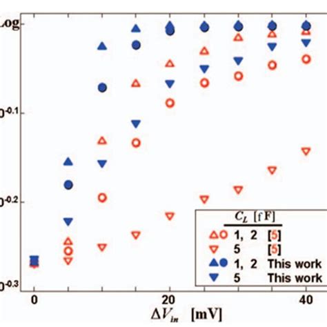 Comparator Delays Vs The Difference In Input Voltages In Simulation Download Scientific