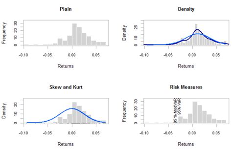 Performanceanalytics Charthistogram直方圖 By Steven Wang Medium