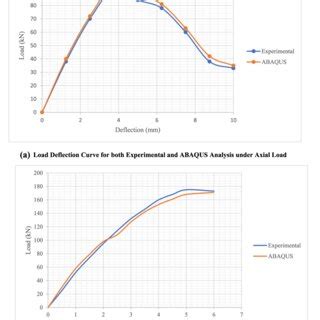 Load Displacement Curve For Both Experimental And ABAQUS Analysis Download Scientific Diagram