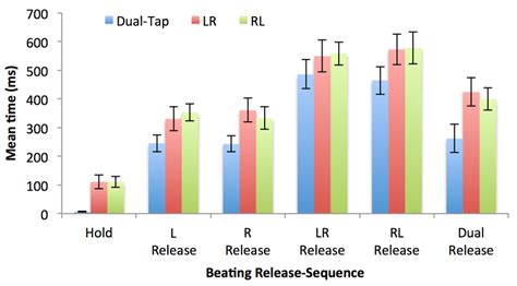 Mean Trial Time By Placement And Release Variables Download Scientific Diagram