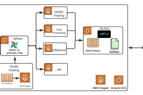 Building An Efficient Mlops Platform With Oss Tools On Amazon Ecs With Aws Fargate Varad Ram Aws