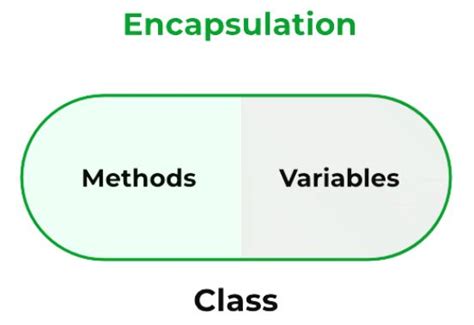 Syed Shahroz Hassan On Linkedin Data Encapsulation Oopsconcepts Oop