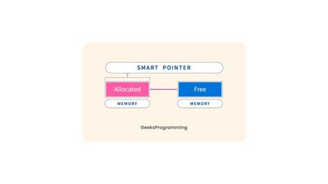 Smart Pointers In C