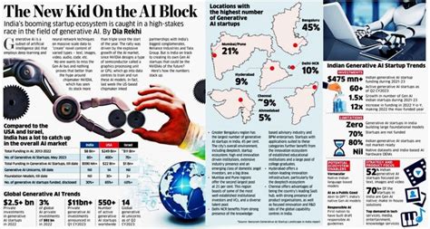 Generativeai Startup Ecosystem Surges In 2021 Nasscom Posted On The