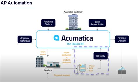 Acumatica 2020 R2 Improved Automation Usability And Erp Features