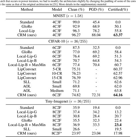 Table 1 From Certified Robustness Via Dynamic Margin Maximization And Improved Lipschitz