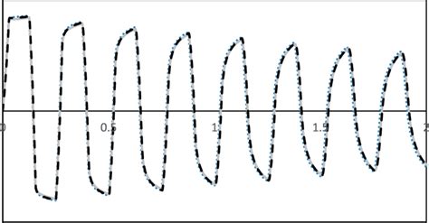 numerical simulations of a transient using the moc with weighting
