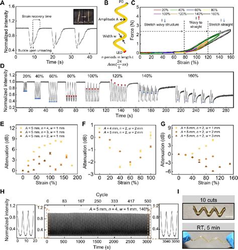 Wavy Sensor Design To Improve Elasticity For Dynamic Strain Sensing