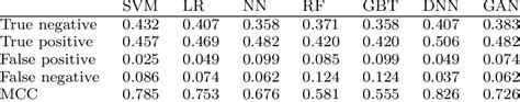 comparison of the confusion matrix and matthews correlation coefficient