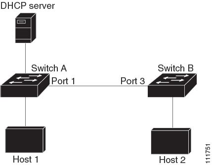 Security Configuration Guide Cisco IOS XE X Catalyst Switches Configuring